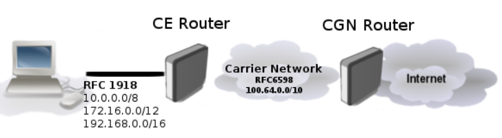 PI-Mikrotik | Proyecto Integrado ASIR Mikrotik